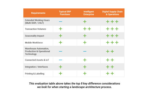 SAP S/4HANA and SAP SCM Landscape Architecture
